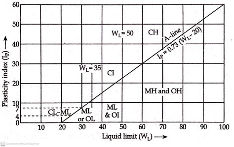MIT System Of Classification Of Soil Indian Standard Soil