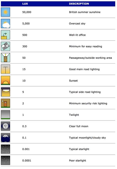 Lux Light Rating Chart Producto