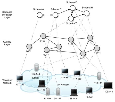 a three layered representation of a semantic overlay network machines download scientific
