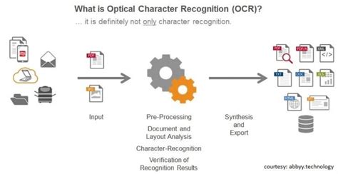 what is optical character recognition ocr how it works and use cases with benefits