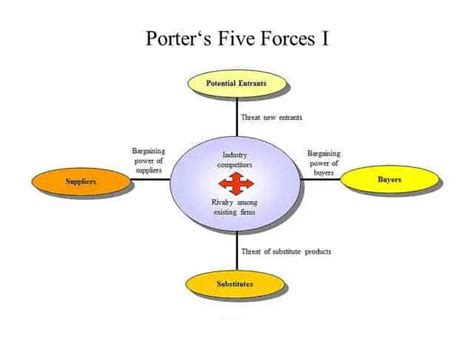 Porter S Five Forces Model Of Competitive Industry Structure