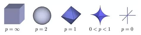 l1 norm regularization and sparsity explained for dummies by shi yan ml review