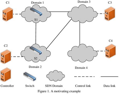 figure 1 from sequenced switch migration for balancing controller loads in large scale software