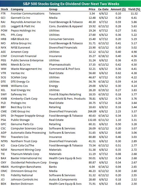 Highest Dividend Stocks S P 500