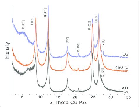 Figure SI 2 X Ray Powder Diffraction Patterns Of The Clay Fraction