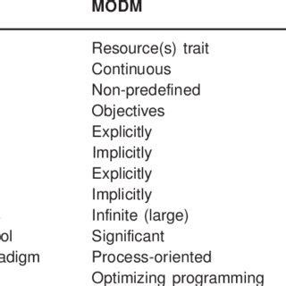 Comparison Of MODM And MADM Approaches Adapted From Hwang And Yoon
