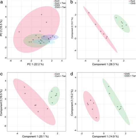 multivariate pca score plot a of four experimental groups and download scientific diagram
