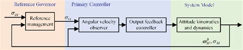 figure 1 from constrained output feedback control of spacecraft attitude via explicit reference