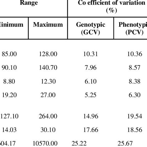 analysis of variance anova for yield and yield components in rice download table