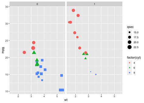 practice plotting using ggplot2 lesson 2 data visualization with r