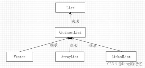 arraylist、linkedlist和vector的区别 arraylist linkedlist vector的区别 csdn博客
