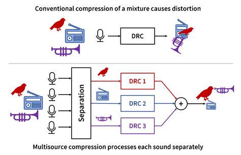 dynamic range compression and noise innovation in augmented listening technology university