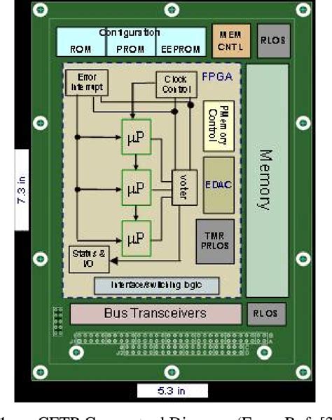 figure 1 from implementation of a configurable fault tolerant processor cftp using internal