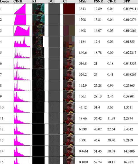 effect of mdlwt filter with loops of true compression by embedded zero download scientific