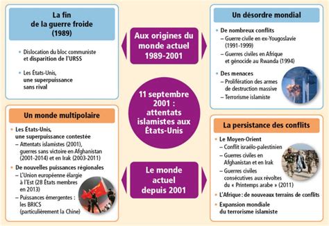 Chap 11 Enjeux et conflits dans le monde après 1989 La classe inversée