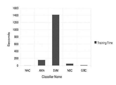 figure 5 from detecting p2p botnets through network behavior analysis and machine learning