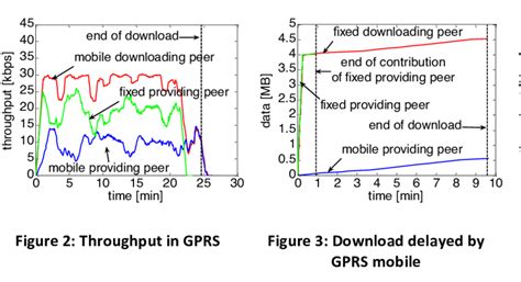 throughput in umts download scientific diagram