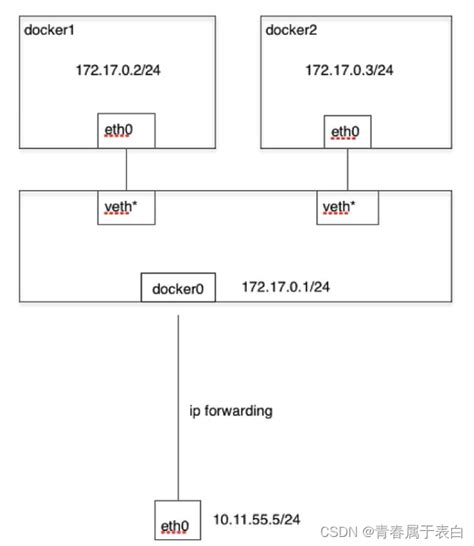 docker网络配置 docker 的网络模式中 桥接网络模式的特点是什么 csdn博客