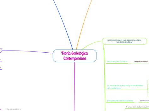 Teoría Sociológica Contemporánea Mind Map