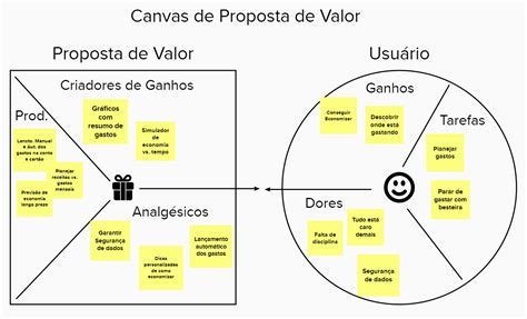 Canvas de Proposta de Valor App de Controle de Finanças UX Strategy