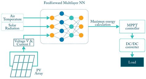 micromachines free full text artificial neural networks in mppt algorithms for optimization