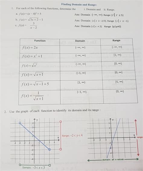 solved finding domain and range 1 for each of the