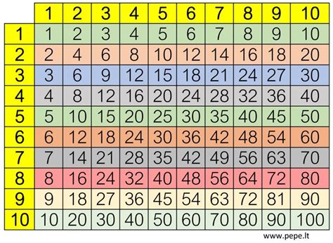 Multiplikationstabelle Einmaleins Tabelle Pepe Lt