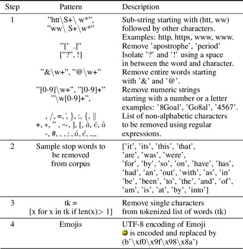 table 2 from effect of text processing steps on twitter sentiment classification using word