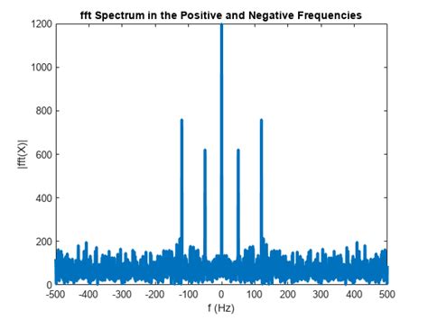 fft fast fourier transform matlab