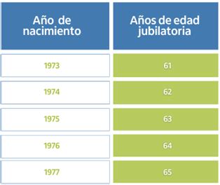 A qué edad me puedo jubilar AFAP Itaú
