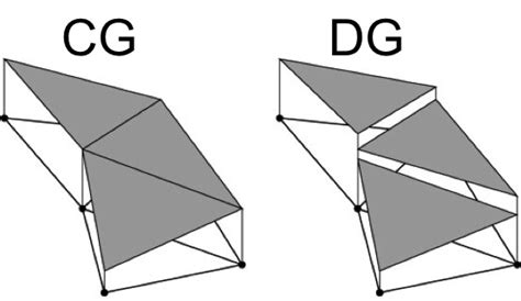 discontinuous galerkin finite element methods
