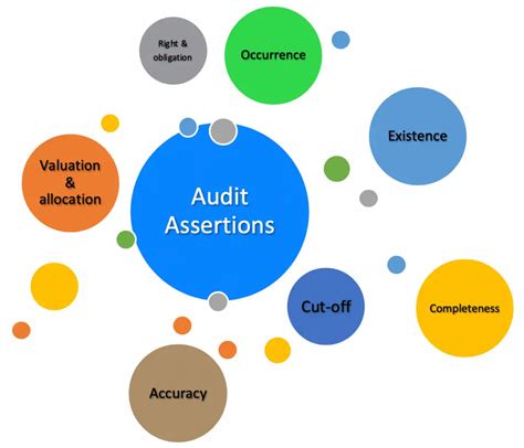 audit assertions assertions to test in audit process accountinguide
