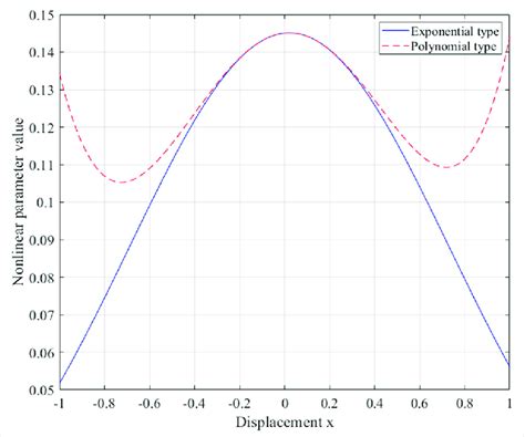 comparison of the power series curve in exponential and polynomial download scientific diagram