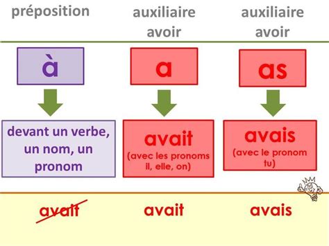 Les homophones a as à Affiches grammaire Les homophones Leçon