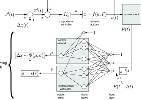 schematic of reinforcement learning control system download scientific diagram