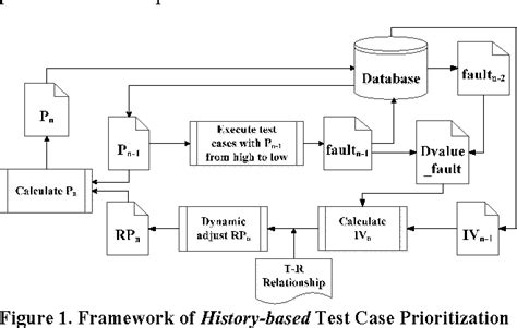 figure 1 from history based dynamic test case prioritization for requirement properties in