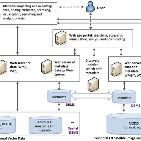 the spatial data infrastructure sdi architecture download scientific diagram