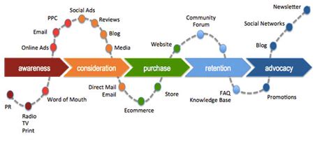 In 7 Schritten zur Customer Journey Übersicht
