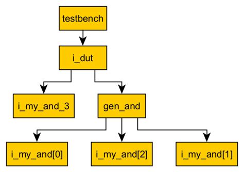 verilog module for design and testbench verilog pro