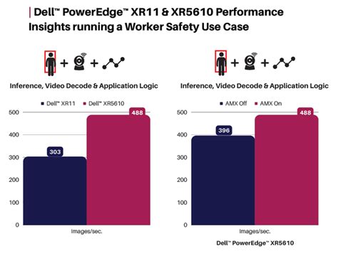 Intel Edge Insights For Industrial Software Dell Technologies Info Hub