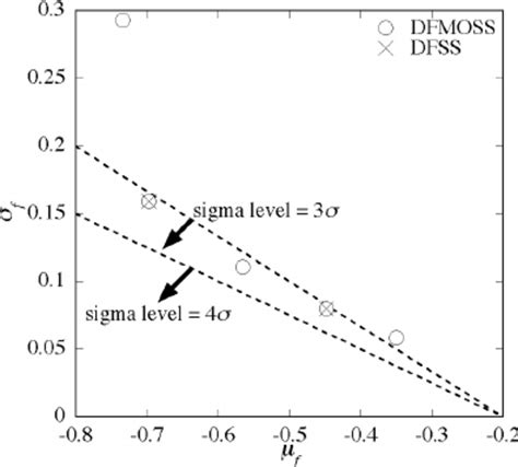 robust optimal solutions and sigma level of test function optimization download scientific
