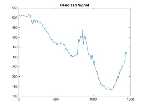 wavelet denoising matlab and simulink mathworks france