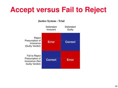 PPT Chapter 7 Hypothesis Testing PowerPoint Presentation Free