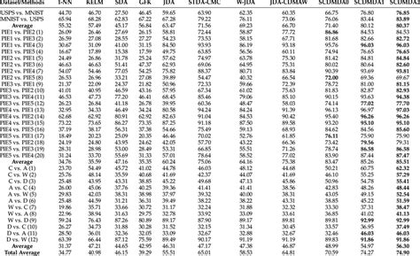 Accuracy Comparison Of Different Algorithms On Office Caltech PIE