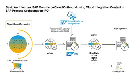SAP Process Orchestration Integration Achieve End To End Process