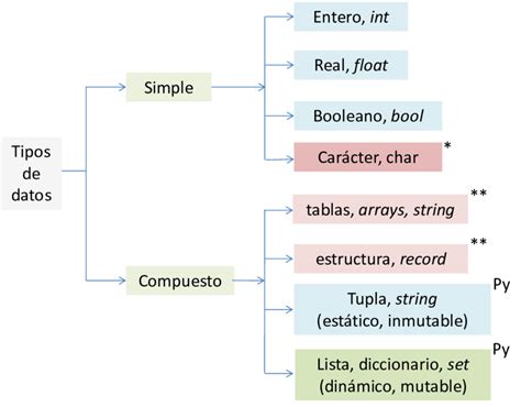 ELEMENTOS BASICOS DE PROGRAMACION Mind Map
