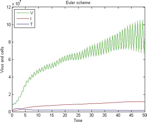 numerical solution of example 1 by the explicit euler scheme download scientific diagram