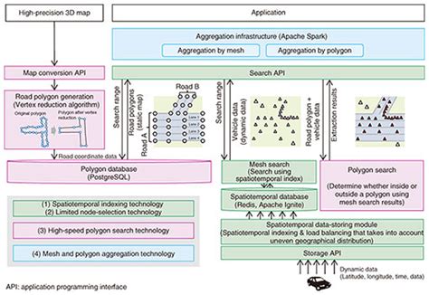 real time spatiotemporal data management technology axispot™ ntt technical review
