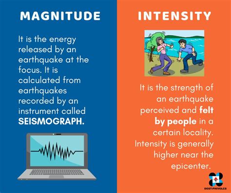 Earthquake Magnitude And Intensity