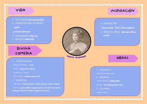 Resúmenes de Infografía divina comedia Descarga apuntes de Infografía